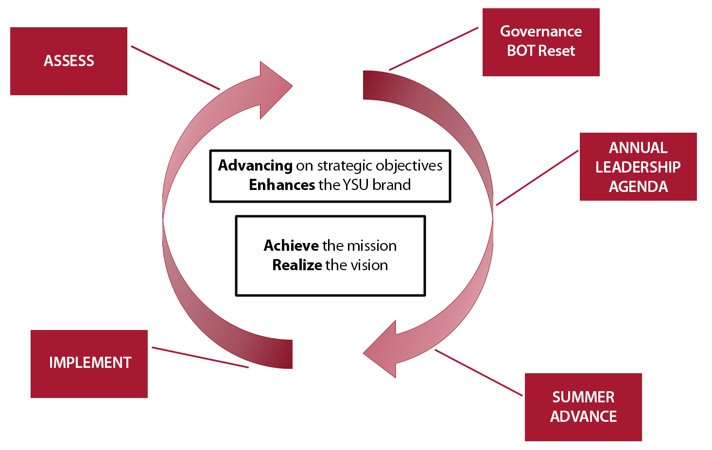 Institutional Effectiveness Framework to Implement the Plan for Strategic Actions to Take Charge ...